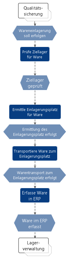 Wareneingang [Wirtschaftsinformatik Wiki - Kewee]